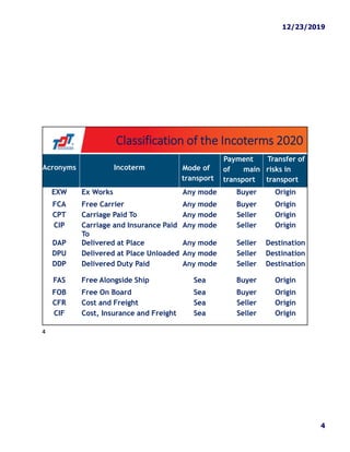 Main changes in incoterms 2020 | PDF