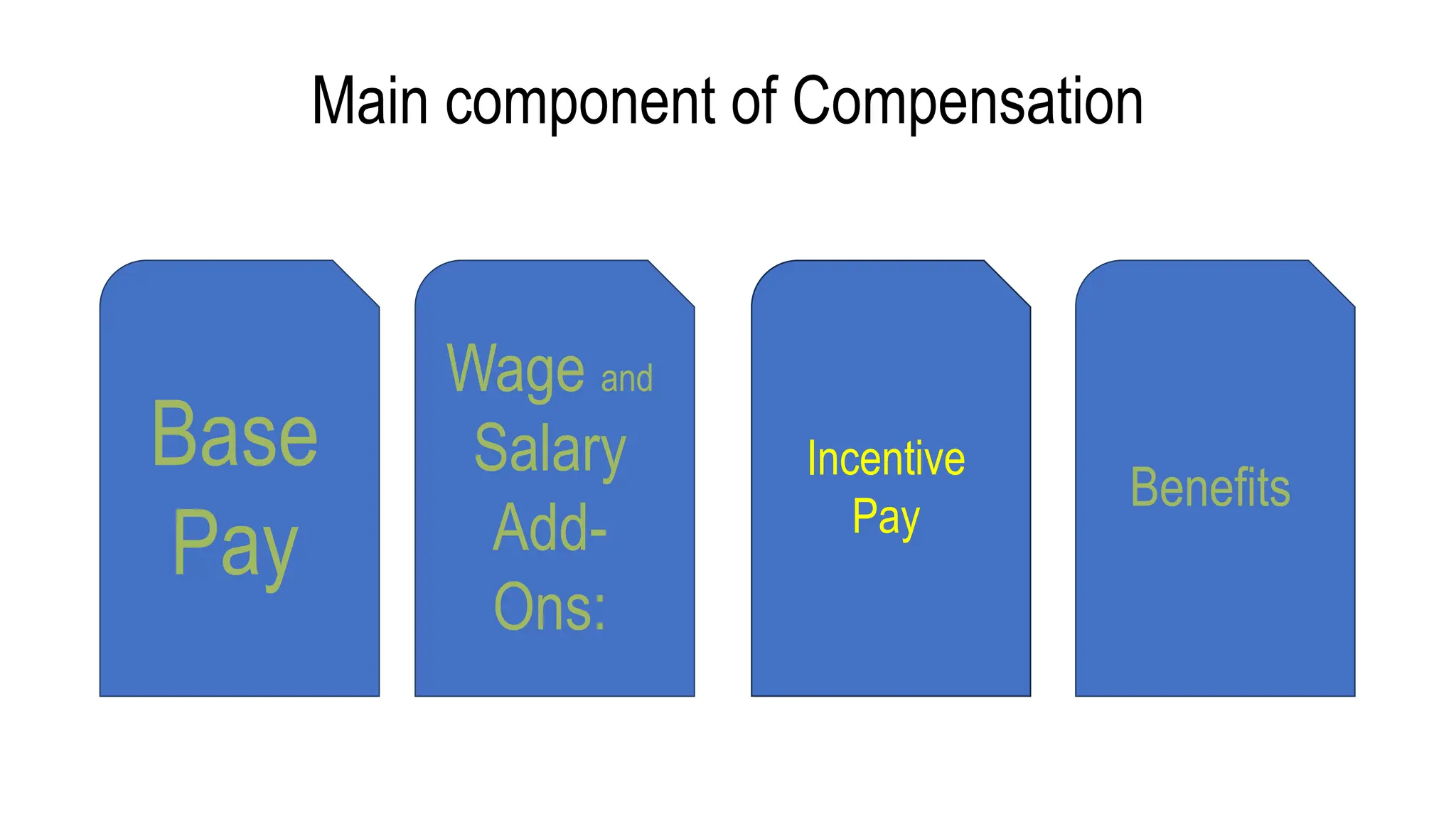 Main components of Compensation AND PAY RATES DETERMINATION | PPTX