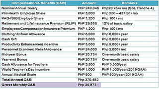 Main components of Compensation AND PAY RATES DETERMINATION | PPTX