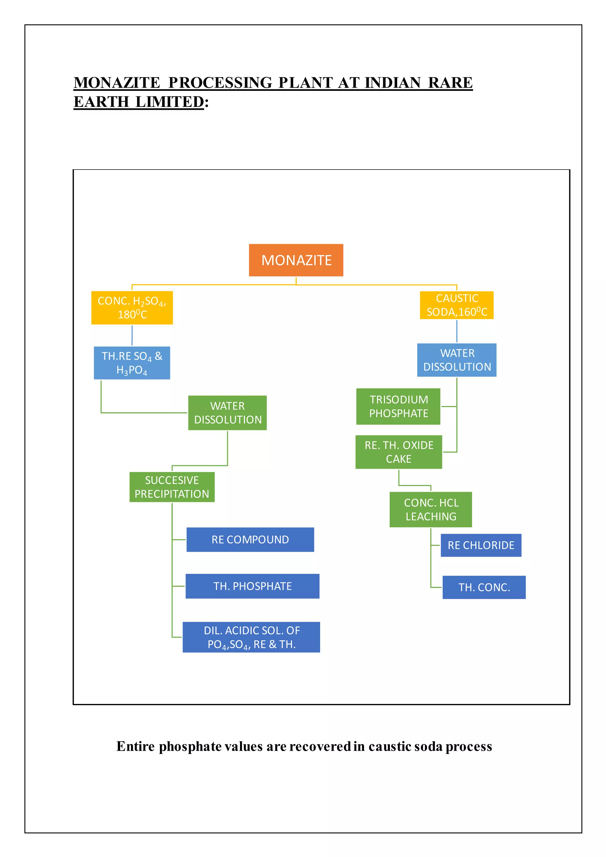 MONAZITE PROCESSING PLANT AT IREL CHATTRAPUR OVERVIEW BY JIBAN NATH ...