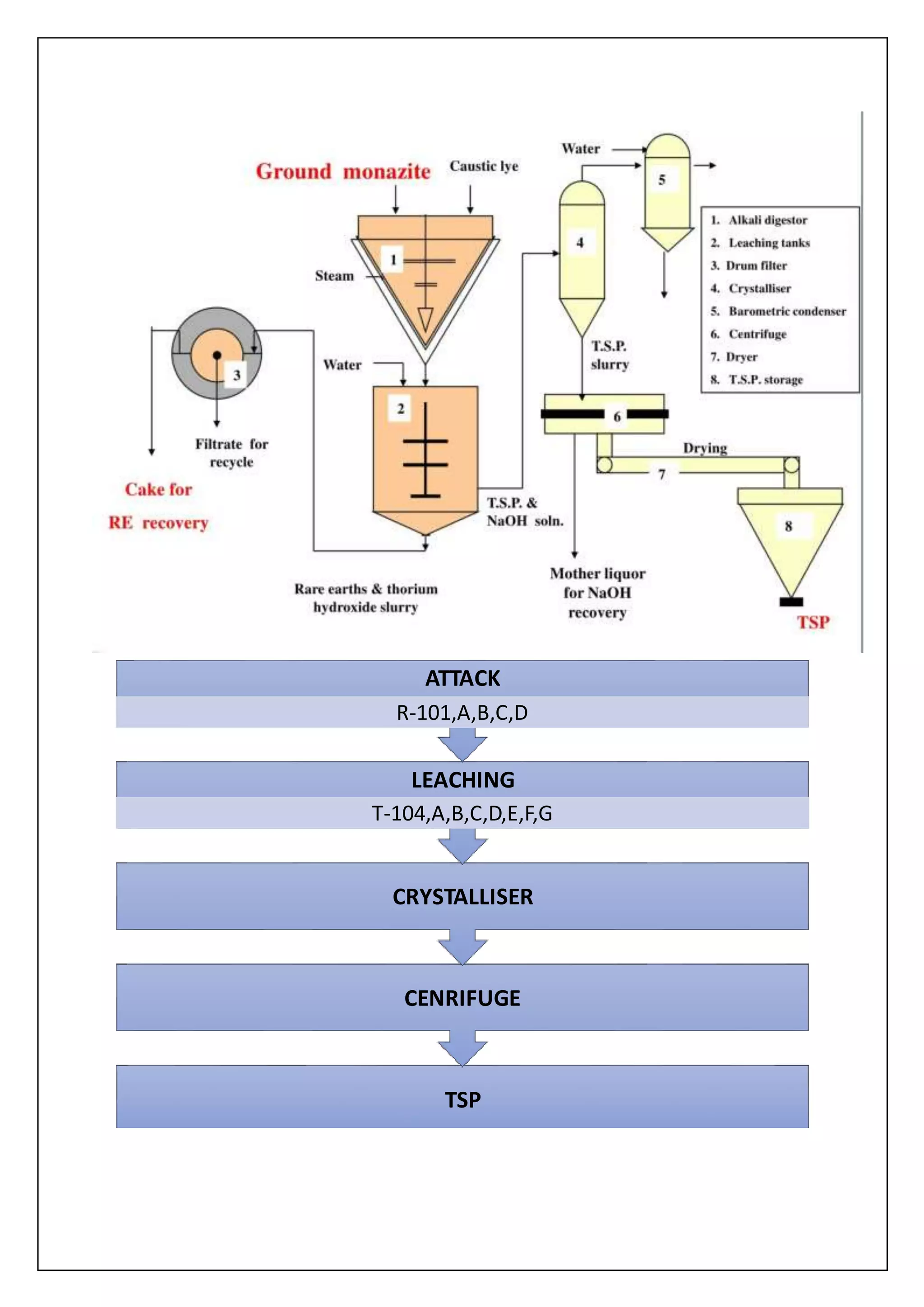 MONAZITE PROCESSING PLANT AT IREL CHATTRAPUR OVERVIEW BY JIBAN NATH ...