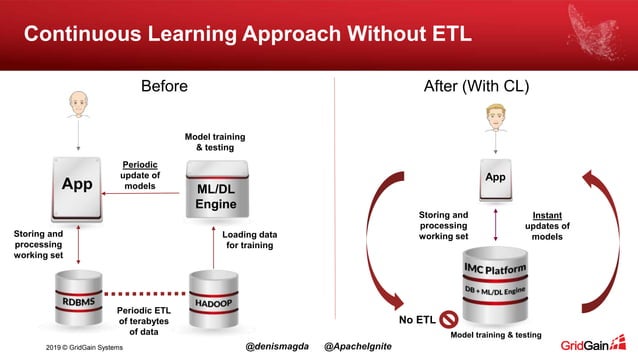 Continuous Machine and Deep Learning with Apache Ignite | PPT