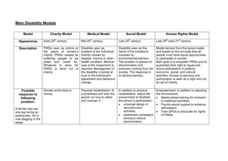 Main disability models | PDF