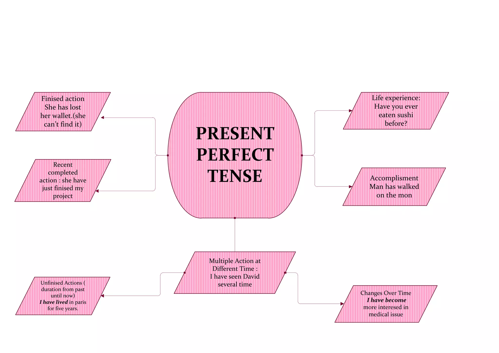Maind mapping present perfect tense | PPT