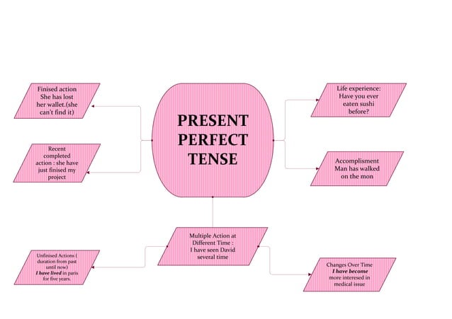 Maind mapping present perfect tense | PDF