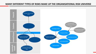 INTEGRATED ENTERPRISE RISK MANAGEMENT (Based on ISO 31000: 2018 & COSO ...