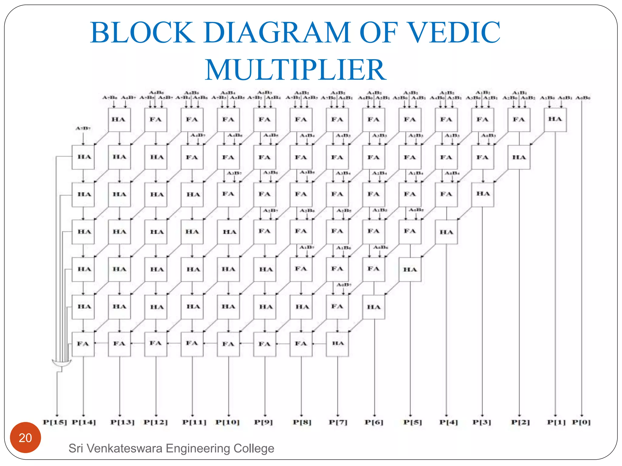 Design And Simulation Of Different 8 Bit Multipliers Using Verilog Code By Saikiran Panjala Ppt