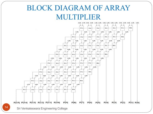 Design And Simulation Of Different 8 Bit Multipliers Using Verilog Code By Saikiran Panjala