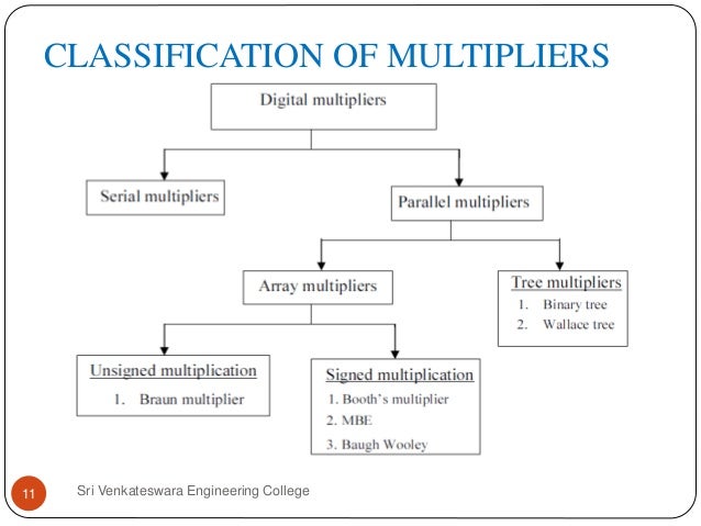 Design And Simulation Of Different 8 Bit Multipliers Using Verilog Co…