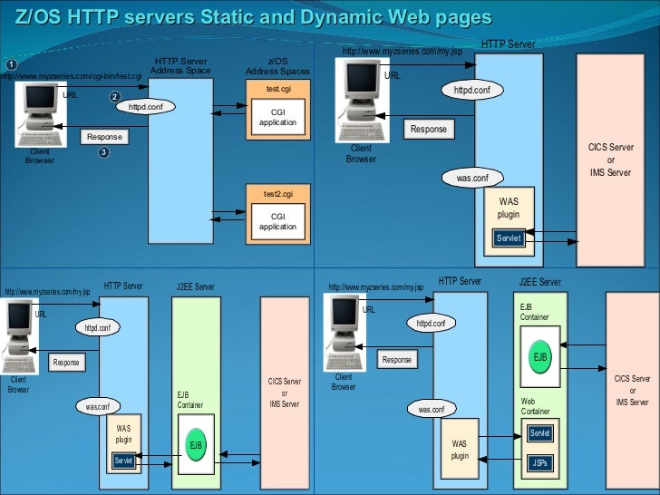 Mainframe Architecture And Product Overview