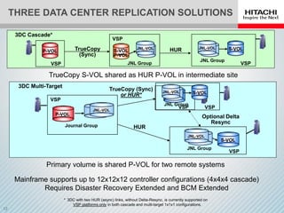 Advantages of Mainframe Replication With Hitachi VSP | PDF