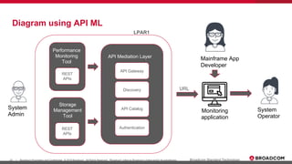 Mainframe APIs and Modern DevOps | PPT