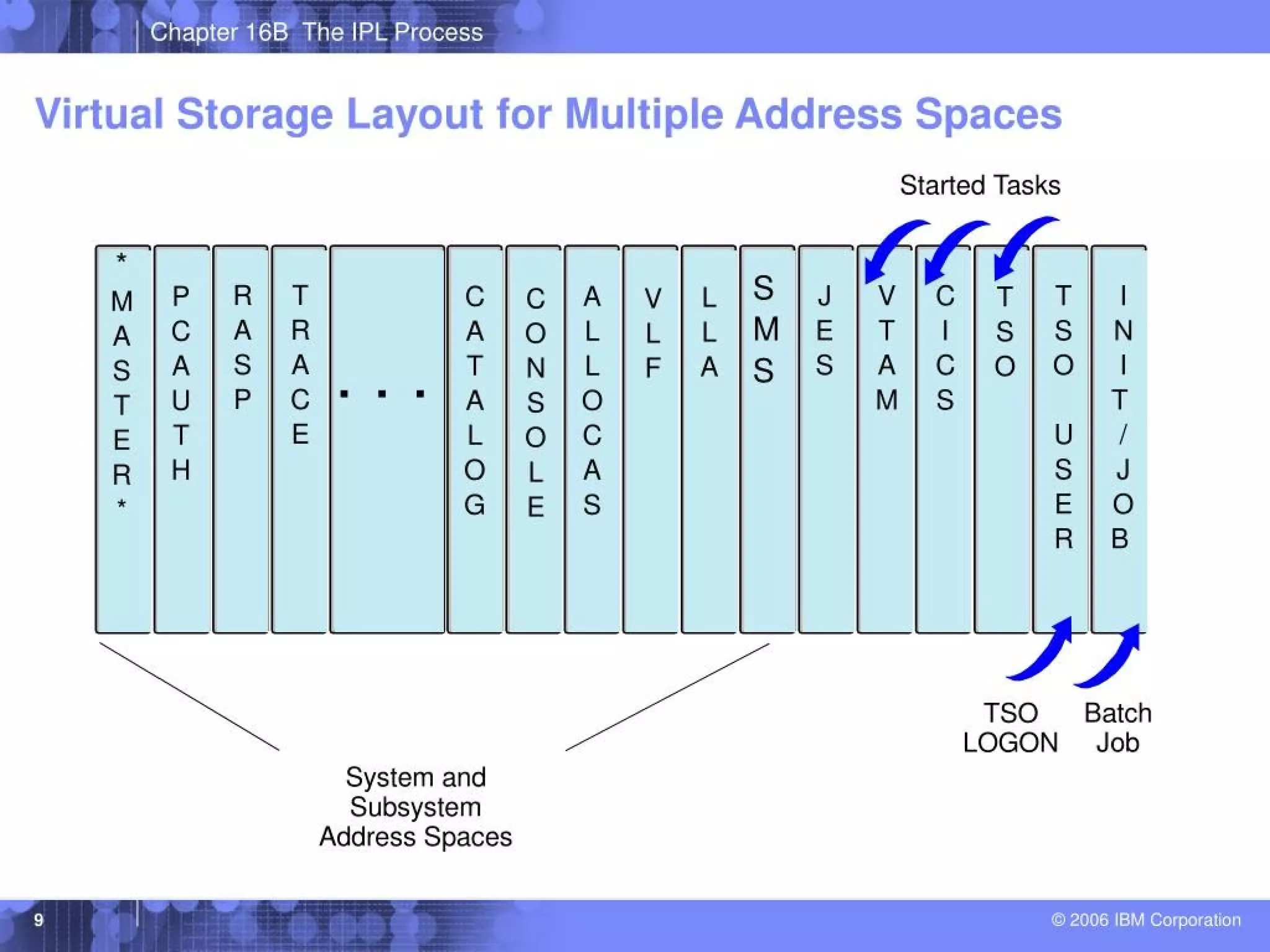 Mainframe IPL Process.pdf