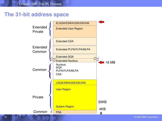 Mainframe IPL Process.pdf