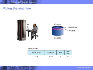 Mainframe IPL Process.pdf