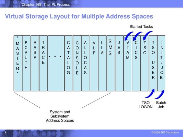 Mainframe IPL Process.pdf