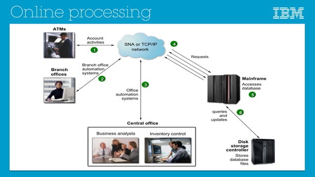 IBM Brno Mainframe technology | PPT