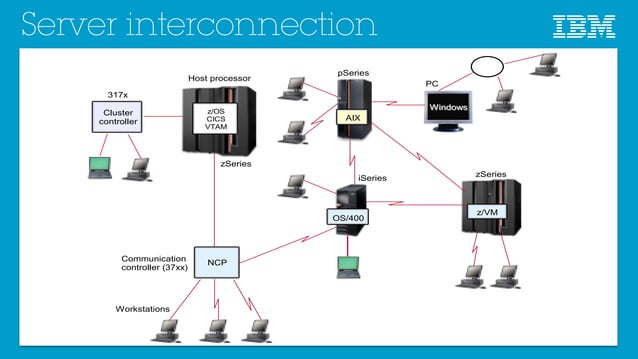 IBM Brno Mainframe technology | PPT