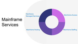 Mainframe Services | Maintec | PPT