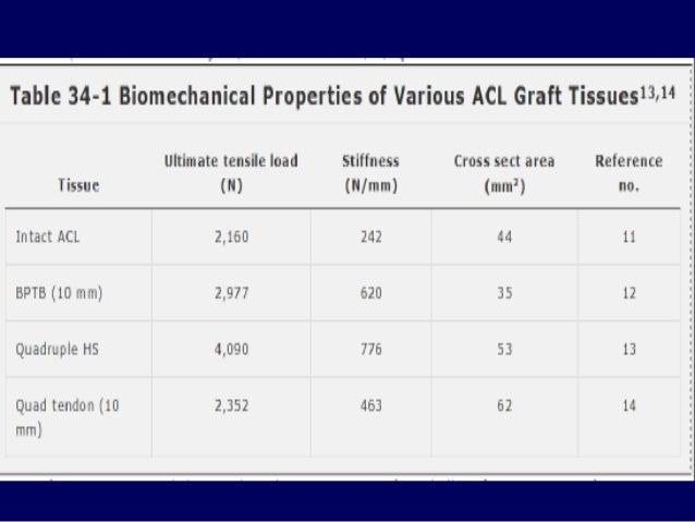 Graft choices for Anterior Cruciate Ligament - ACL Reconstruction - D…