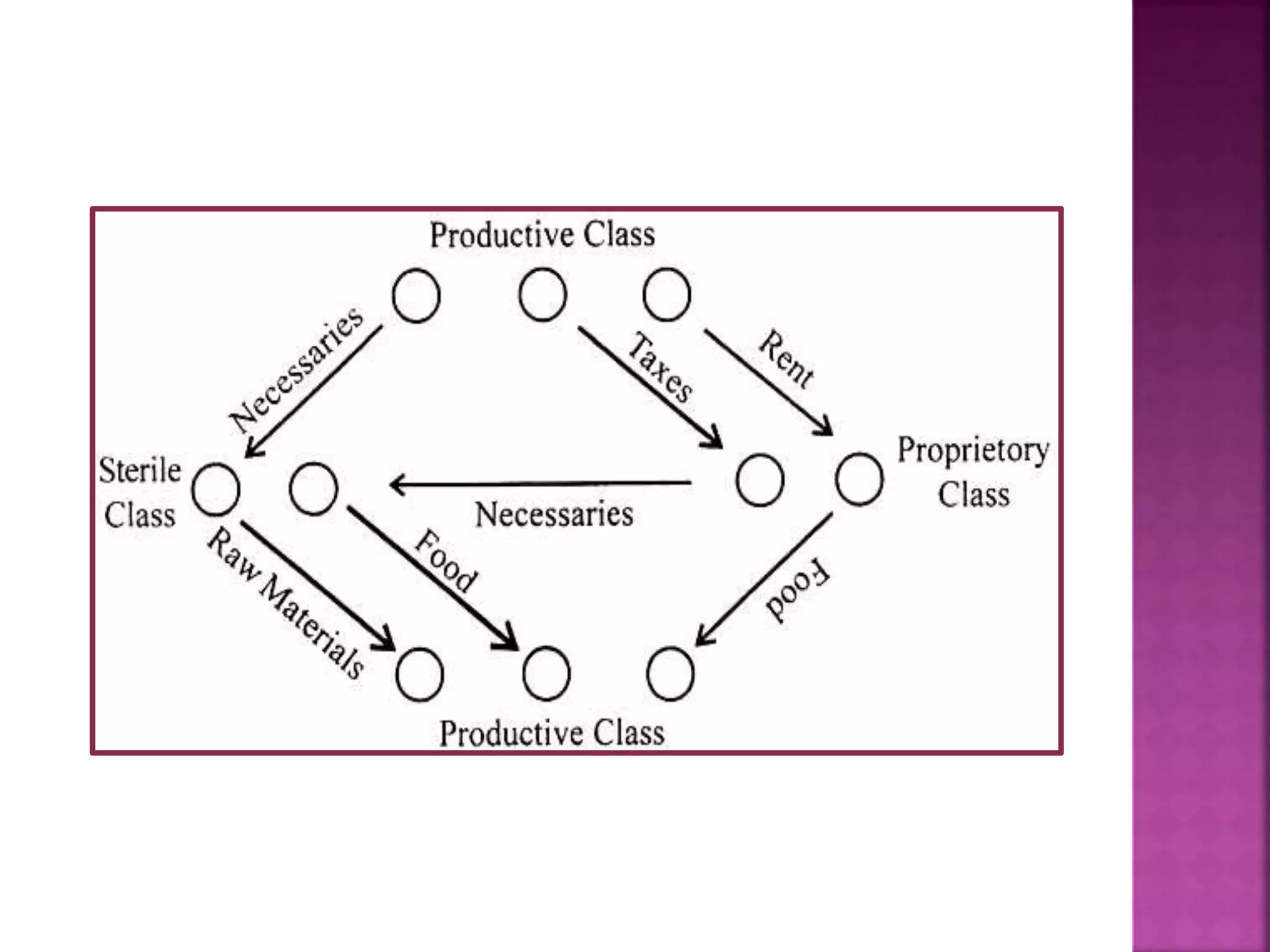 Main ideas of physiocrats | PPSX | Economy | Business and Finance
