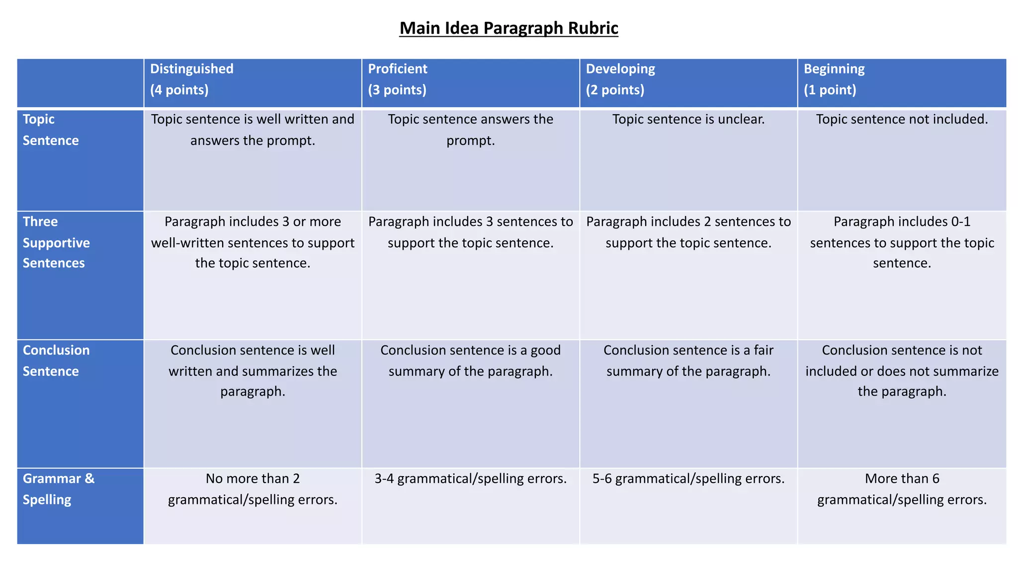Main Idea Writing Rubric | PDF