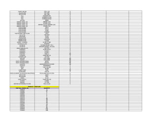 Rig Spares Inventory | PDF