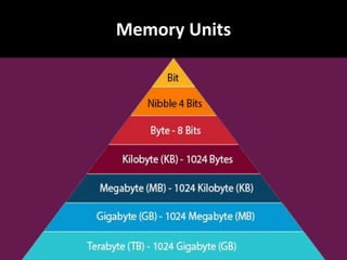 Main memory of computer .ppt
