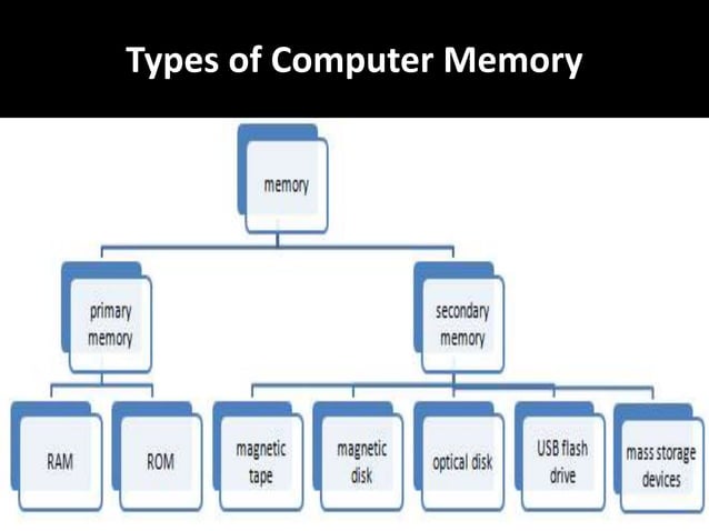 Main memory of computer .ppt