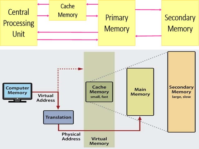 Main memory of computer .ppt