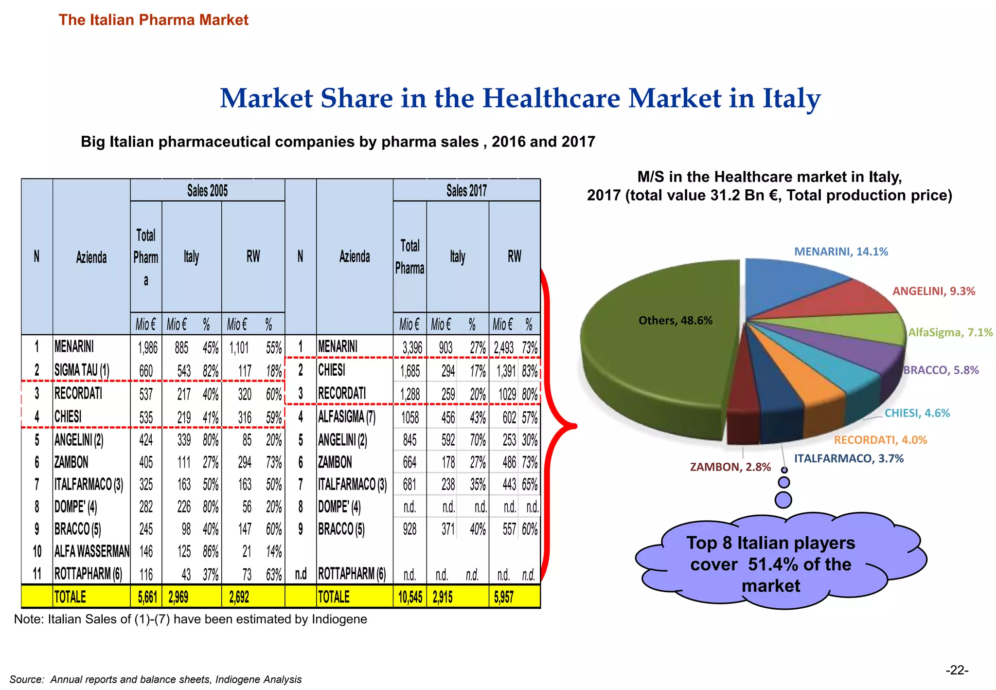 M&A in pharmaceutical industry between india and italy | PPTX