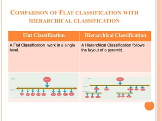Document Classification Using Hierarchies Clusters Technique | PPTX