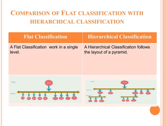 Document Classification Using Hierarchies Clusters Technique | PPT