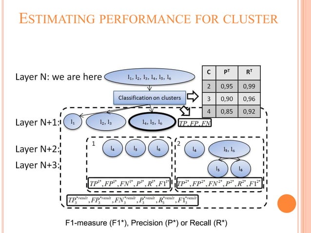 Document Classification Using Hierarchies Clusters Technique | PPT Document Classification Using Hierarchies Clusters Technique | PPT