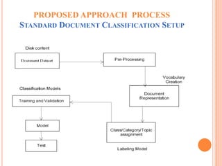 Document Classification Using Hierarchies Clusters Technique | PPTX