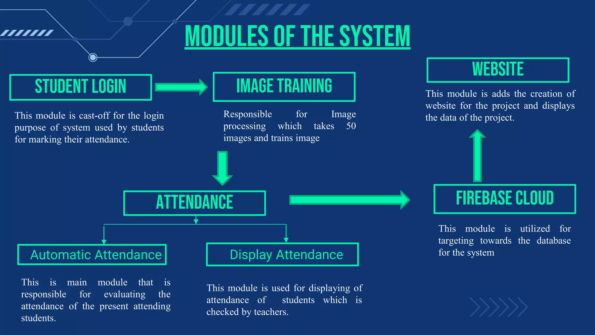 Attendance Management System using Face Recognition | PPTX