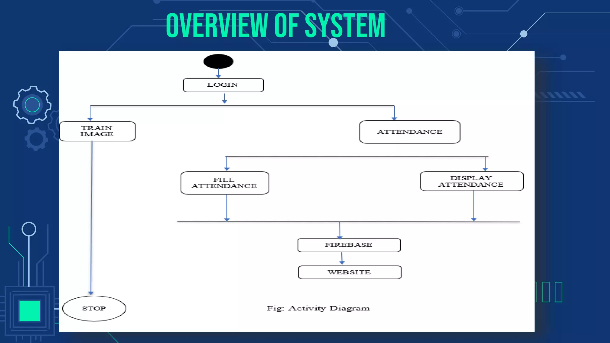 Attendance Management System using Face Recognition | PPTX