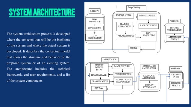 Attendance Management System using Face Recognition | PPTX