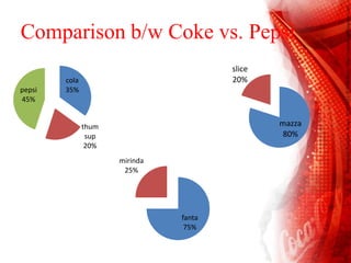 Main ppt on coca cola | PPTX