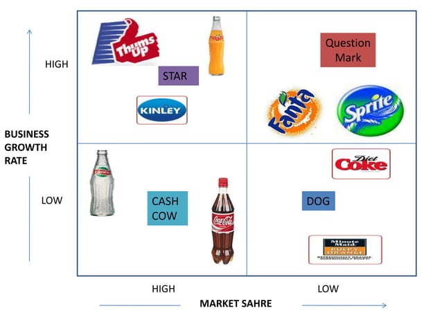 Main ppt on coca cola | PPTX | Business | Business and Finance