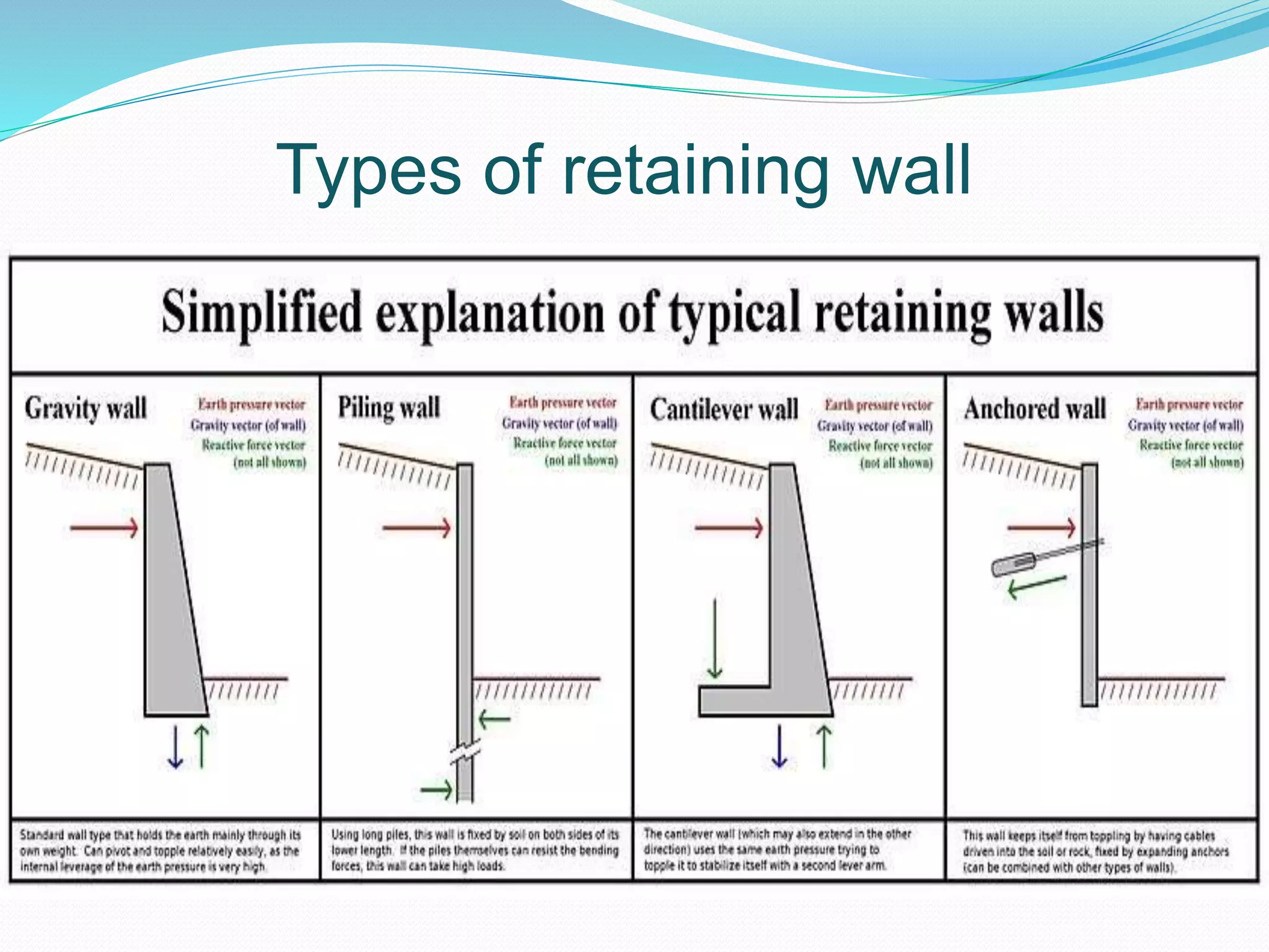My presentation slide of Retaining Wall,Cofferdam and Caisson | PPTX