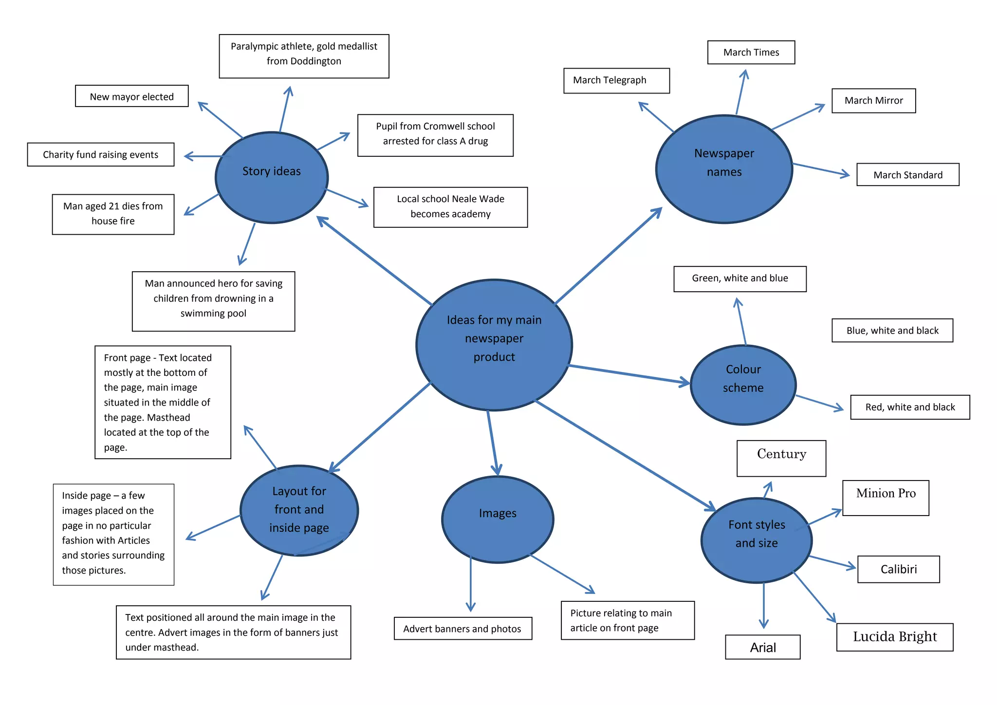 Main product ideas_mind_map | PPT