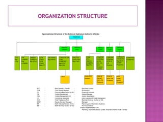 Project management in NHAI | PPT