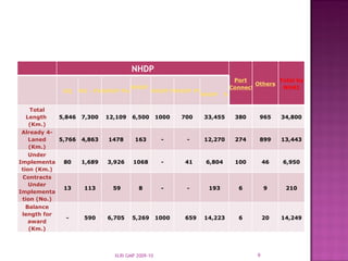 Project management in NHAI | PPT