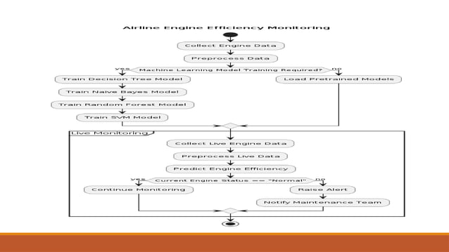 Main project ppt.pptx predictive analysis and engine performance | PPT