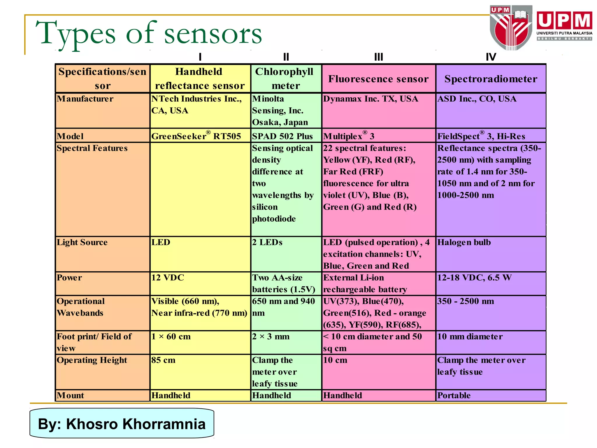 OIL PALM LEAF NUTRIENT ESTIMATION USING OPTICAL SENSORS | PPT
