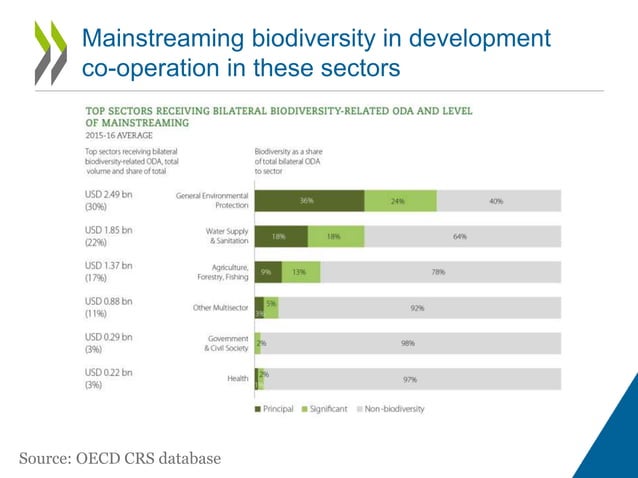 Mainstreaming Biodiversity in the Agriculture, Forestry and Fisheries ...