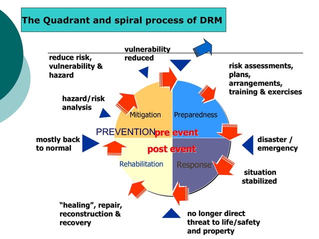 Mainstreaming drr in plan’s development work nepal | PPT
