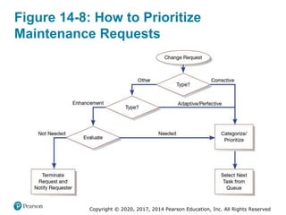 Maintaining informatio sysyems_ch 14.pptx