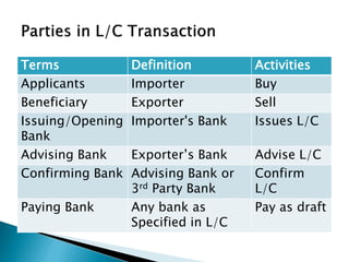 Maintaining letter of credit - For Bangladeshi Applicants | PPTX